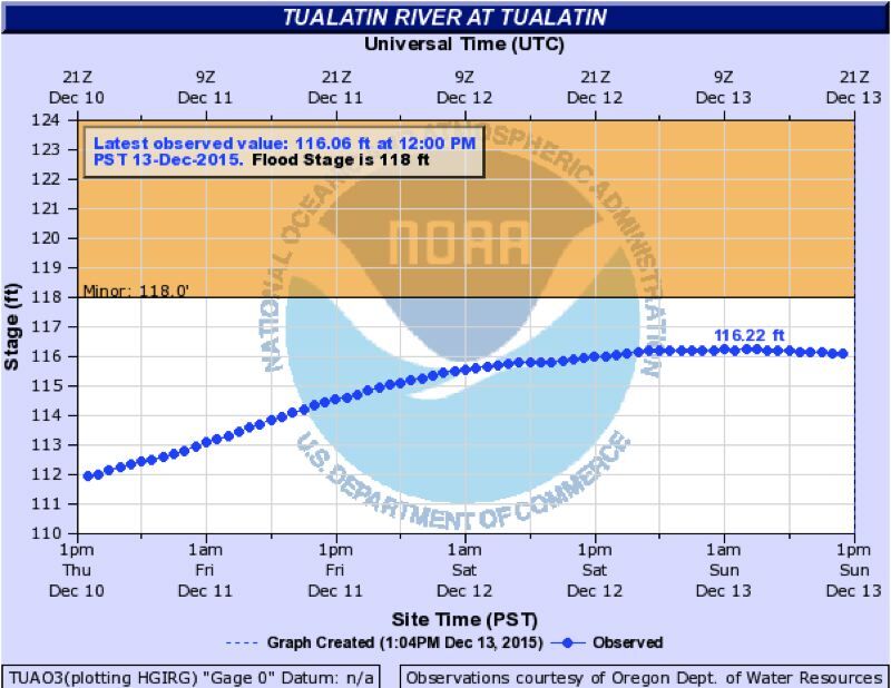 Tualatin River levels recede after reaching flood stage in West Linn ...